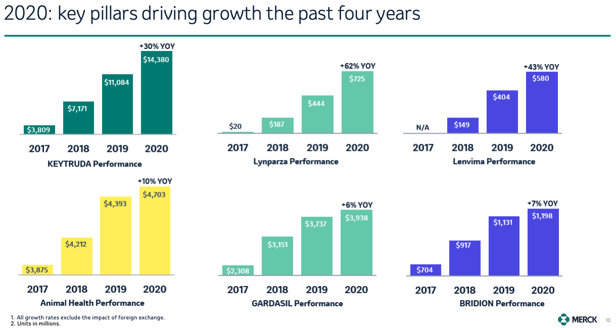 Merck & Co. - Stock Analysis - Value of Stocks